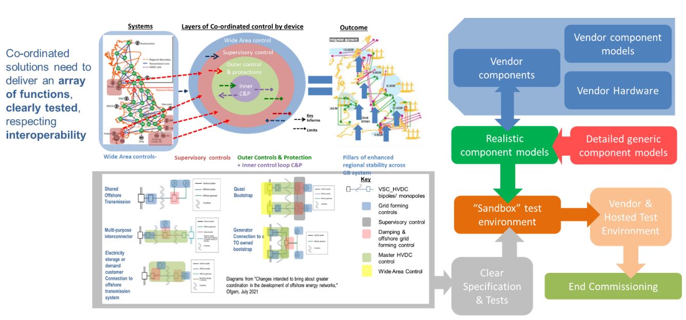 Coordinated Offshore Functional Designs – The National HVDC Centre
